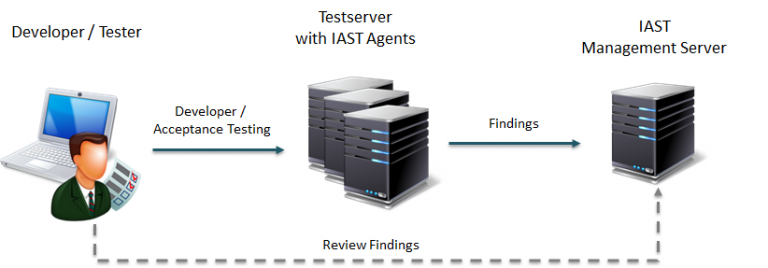 Dynamische Codeanalyse (IAST) | Secodis GmbH