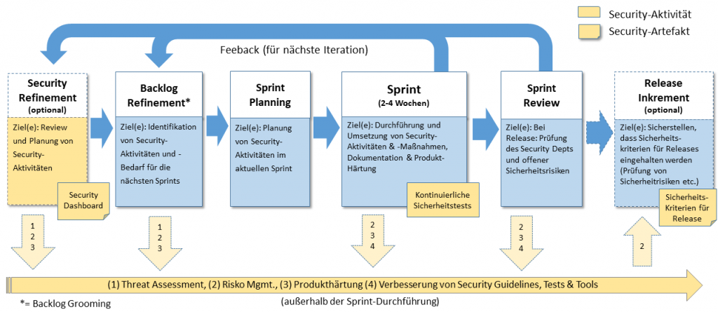 Agile Sprint Level Security | Secodis GmbH