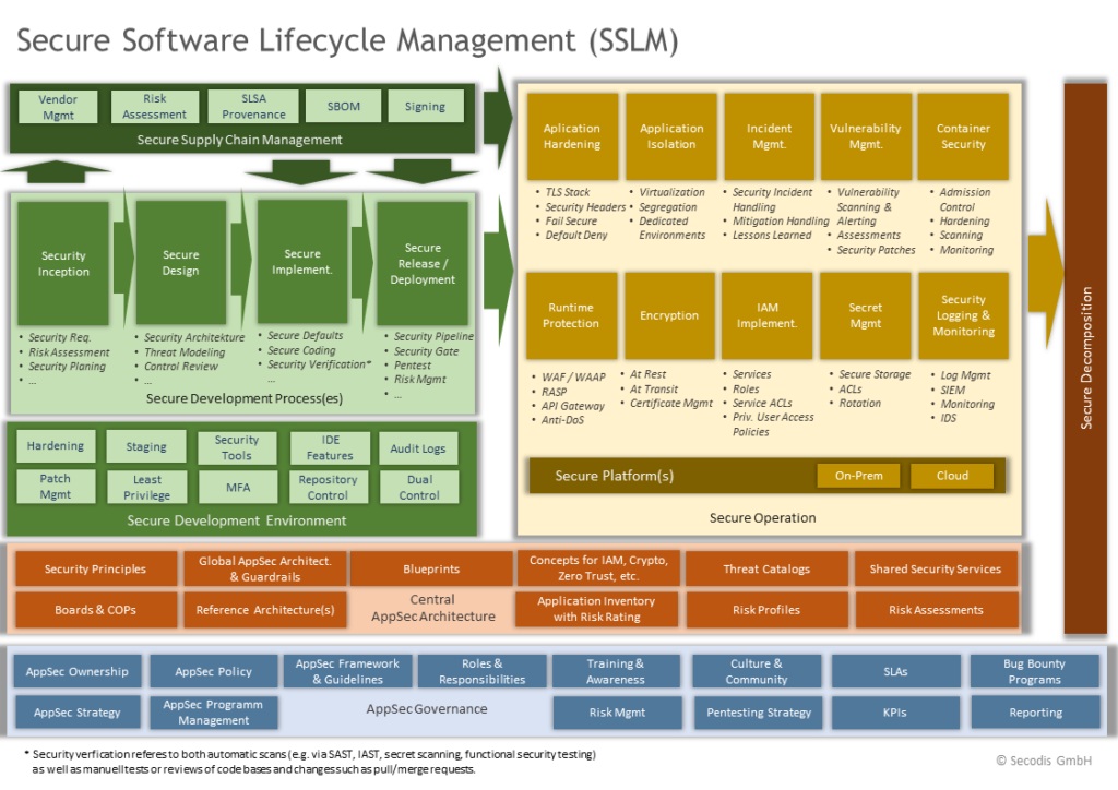 Secure Software Development - Secodis GmbH