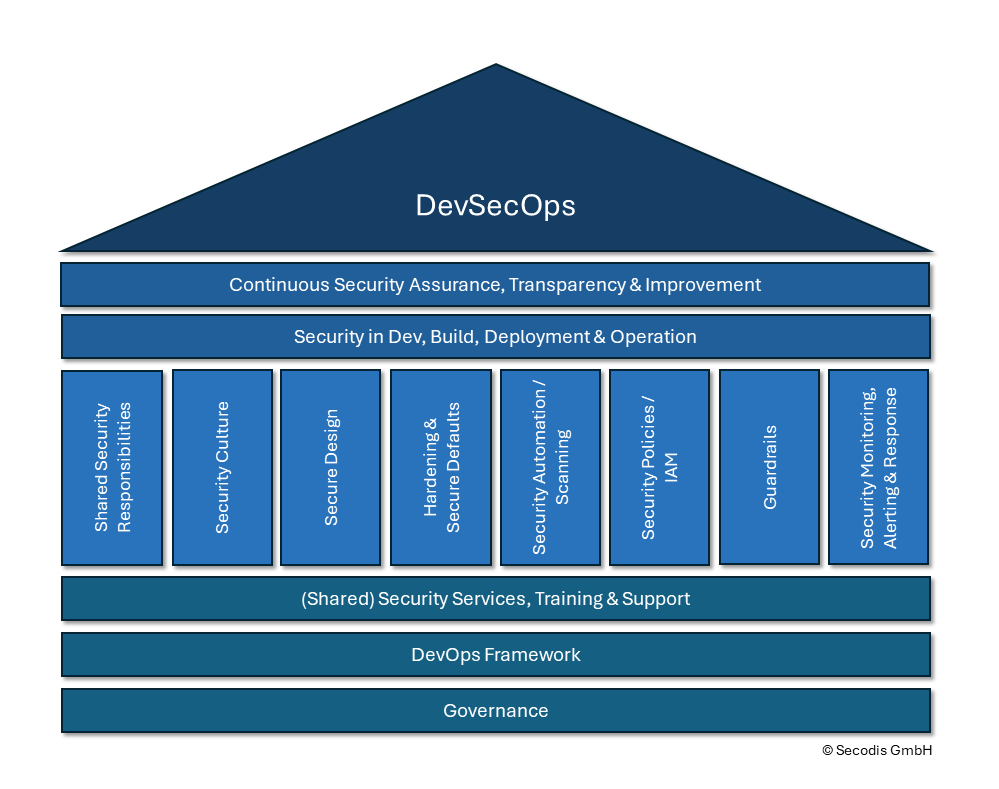 Devsecops Pilars 10 Secodis Gmbh
