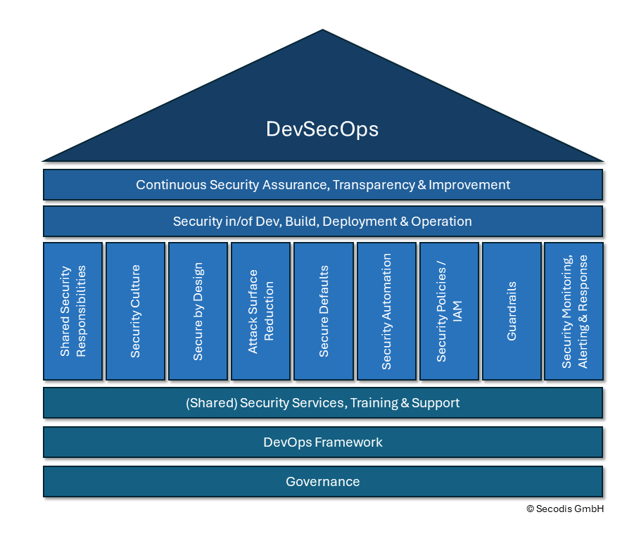 Devsecops Pilars 17 Secodis Gmbh