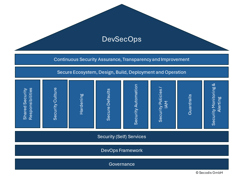 Devsecops Pilars 4 Secodis Gmbh