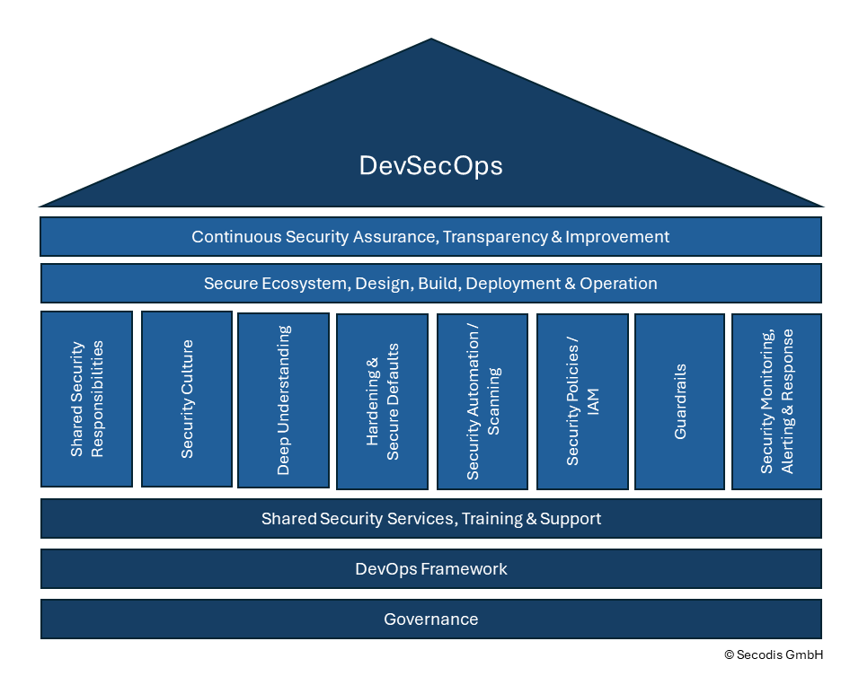 DevSecOps-Pilars-8 - Secodis GmbH
