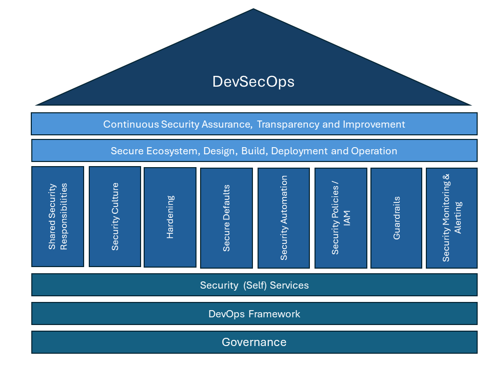 Devsecops Pilars Secodis Gmbh