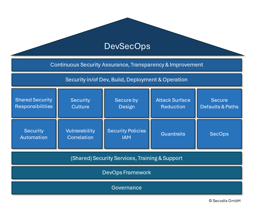DevSecOps | Secodis GmbH